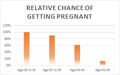 Chances of Getting Pregnant by Age Chart | Shortform Books