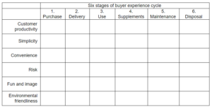 Buyer Utility Map (Blue Ocean Strategy) - Shortform Books