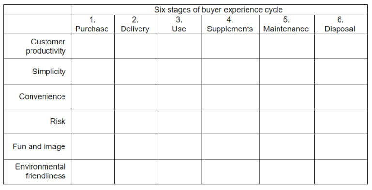 Buyer Utility Map (Blue Ocean Strategy) - Shortform Books