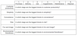 Buyer Utility Map (Blue Ocean Strategy) - Shortform Books