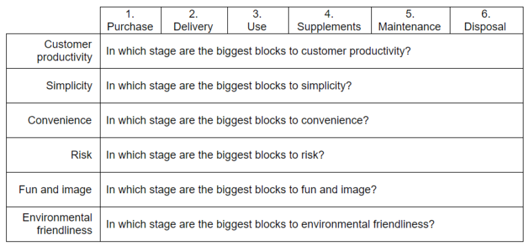 Buyer Utility Map (Blue Ocean Strategy) - Shortform Books