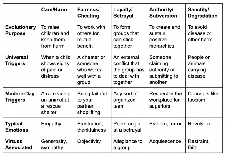Haidt’s Moral Foundations Theory: The 6 Foundations - Shortform Books