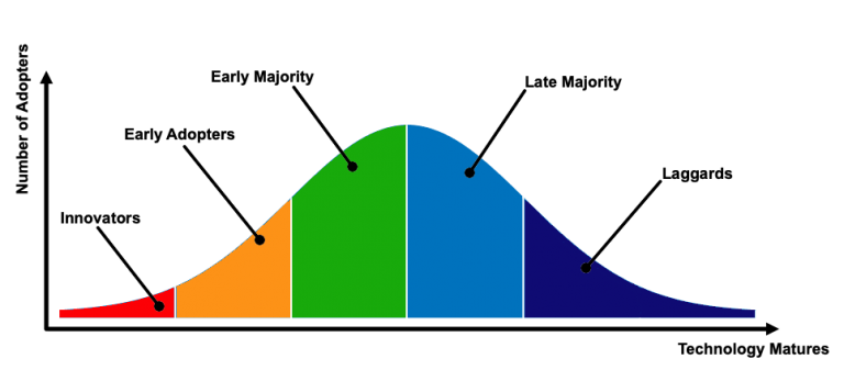 Crossing the Chasm: Technology Adoption Life Cycle - Shortform Books