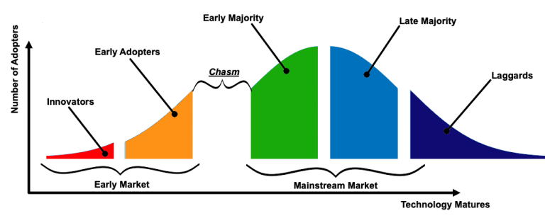 Crossing the Chasm: Technology Adoption Life Cycle - Shortform Books