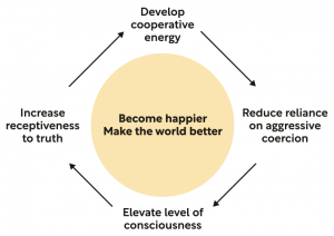 David Hawkins: Levels of Consciousness Determine Your Happiness ...