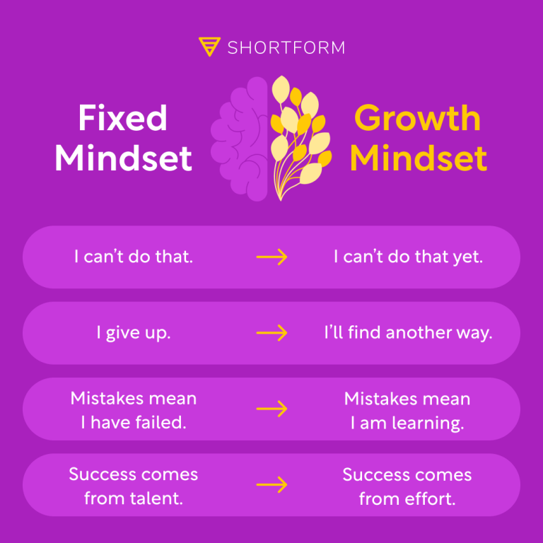 Fixed vs. Growth Mindset Explanation (With Infographic) - Shortform Books