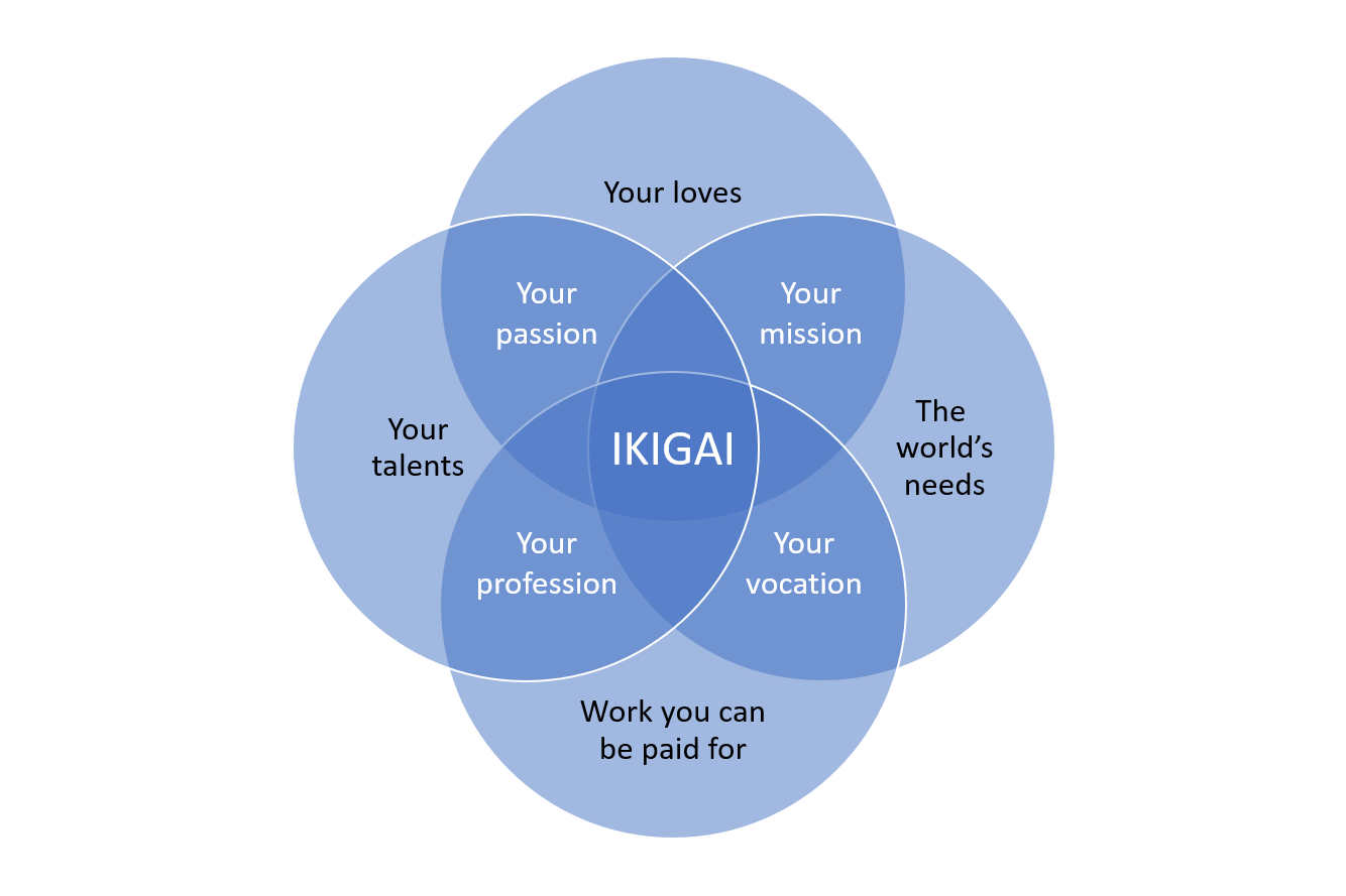 Ikigai: Was es ist, warum es wichtig ist, wie man es findet und Übungen ...